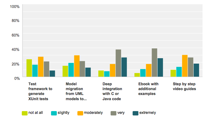 Survey Results User Experience With Yakindu Statechart Tools